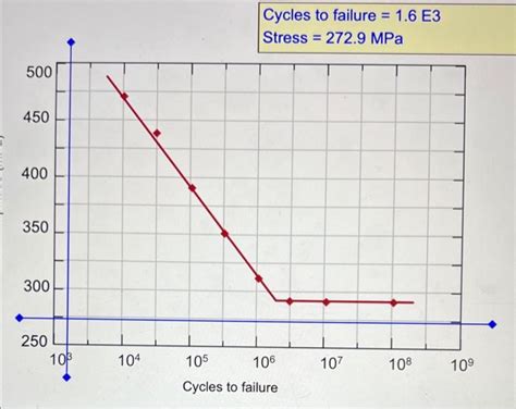 solved the animated figure s n plot for steel is a fatigue