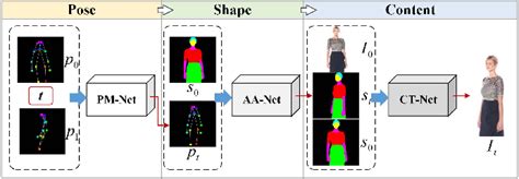 figure 1 from a novel human image sequence synthesis method by pose