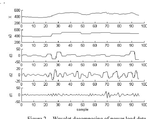 figure 2 from online forecasting of time series using incremental