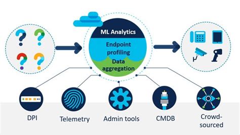What Is Endpoint Analytics Iot Device Security Cisco