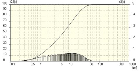 Particle Size Distribution Of The Binder Test Sample Aim Grade Cement Download Scientific