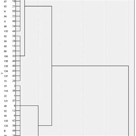Dendrogram Of The Sampling Stations With The Measured Elements