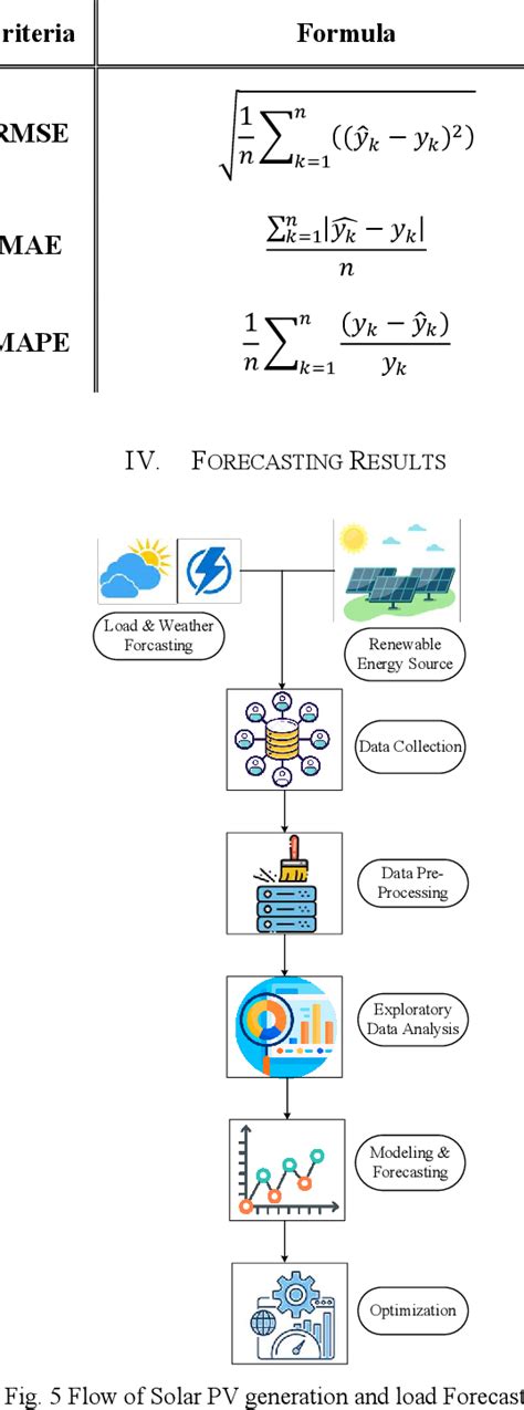 figure 5 from machine learning based source and load forecasting for