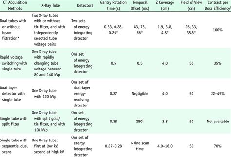 Current Dual Energy Ct Acquisition Methods With Technical Specifications Download Table
