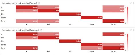 pearson and spearman correlation matrix for selected variables