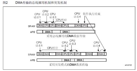 stm32 gpio fast data transfer with dma iamaprogrammer 博客园