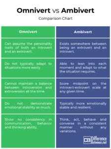 Difference Between Omnivert And Ambivert Difference Between