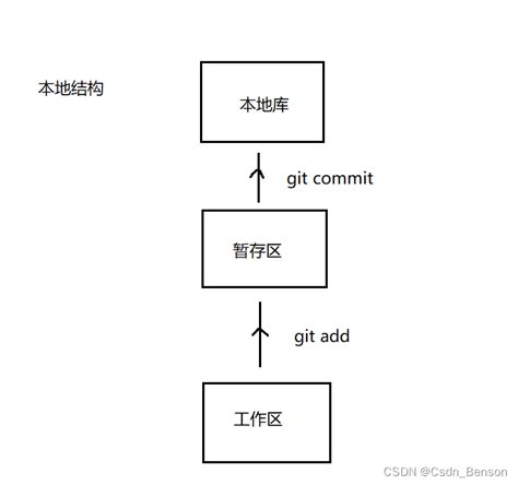 Git结构代码托管中心本地库和远程库的交互方式 腾讯云开发者社区 腾讯云