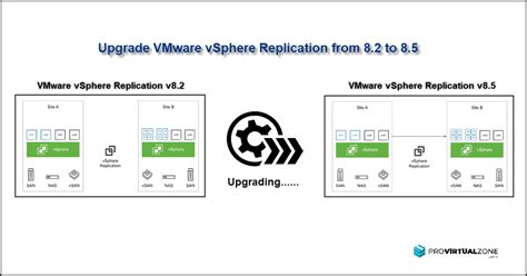 Upgrade VMware VSphere Replication From V To V And V