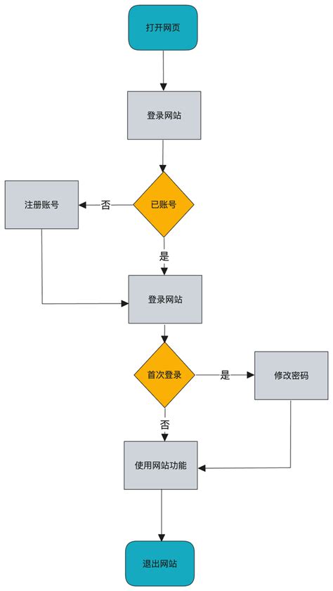 让流程图动起来 知乎