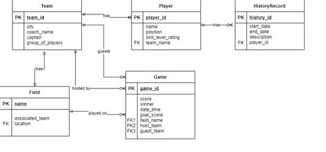Solved Question 2 Please Create High Level ERD Using Crow S Foot Course Hero