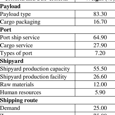 The Weight Of Lwt And Dwt Of The Training Ship Design Lwt Component