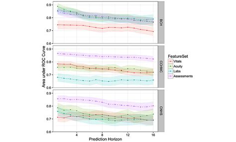 Performance Of Models With Individual Feature Sets Across Prediction