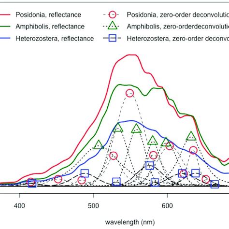 Zero Derivative Raw Spectral Deconvolution Peak Analyses Of Dominant