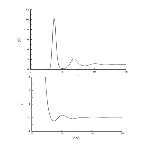The Empirical Pair Potential V R Computed From The Computed Pair