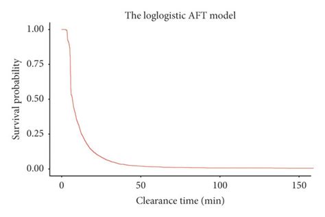 Estimated Survival Probability For The Log Logistic Aft Model
