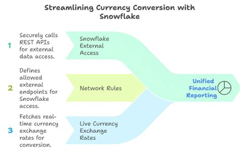 Schema Evolution With Case Sensitivity Handling In Snowflake Cloudyard