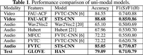 Table 1 From A Multi Modal Approach For Identifying Schizophrenia Using Cross Modal Attention