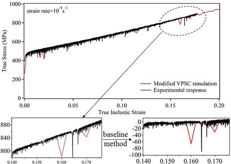 Comparison Of Experimental And Modified Vpsc Simulation Results Of The Download Scientific