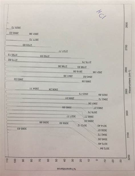 Solved This Is The Rotation Vibration Spectrum Of Hcl And Dcl Experiment 1 Answer