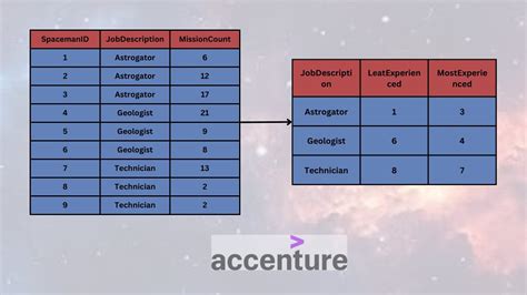 Accenture Sql Interview Question Spacemen Data Youtube