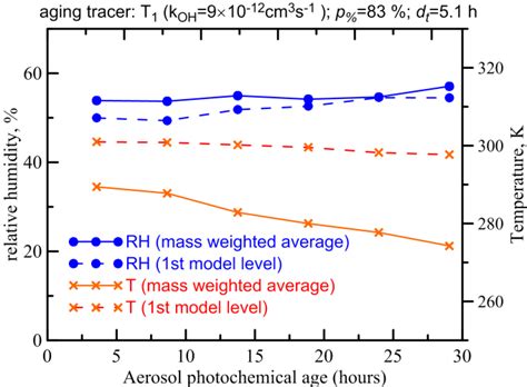 Mean Relative Humidity Rh And Temperature Values Corresponding To The