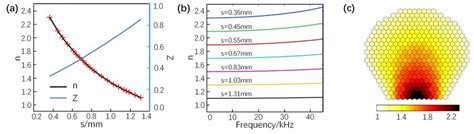 A The Refractive Index N And Impedance Z Of The Metamaterial At 20
