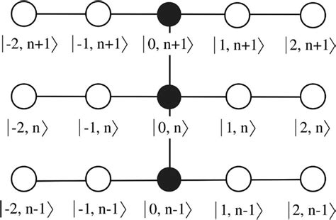 Fock Space Representation Of States J N〉 The Middle Row Represents Download Scientific