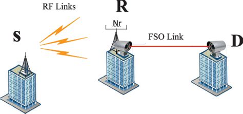 Figure 1 From Performance Analysis Of Dual Hop Rffso Relaying Systems With Imperfect Csi