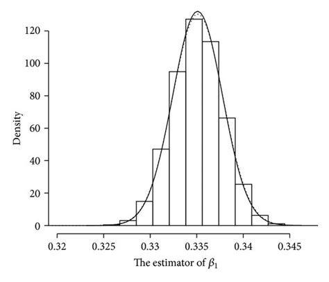 The Histograms Of The 1000 Estimators Of Every Parameter The Estimated Download Scientific