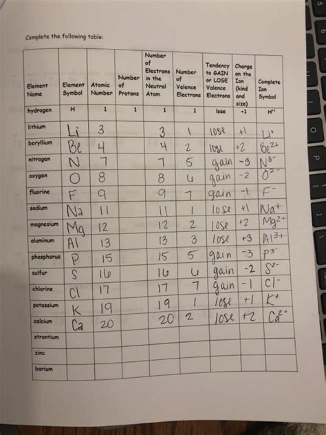 Solved Electron Configuration Lab Is This Correct Chegg