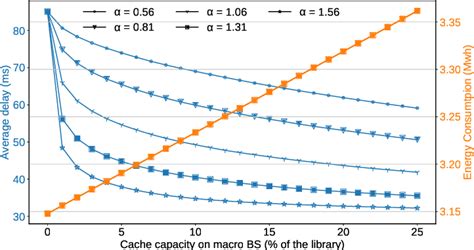 Figure 1 From Base Station Switching And Edge Caching Optimisation In High Energy Efficiency