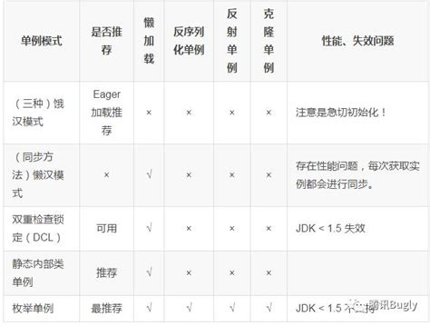 单例模式 双重检查锁定的警告 Csdn博客