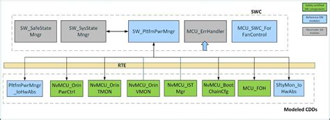 High Level Architecture Nvidia Docs