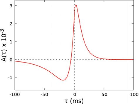 plot of the learning window a τ used in the learning rule 8 9 to