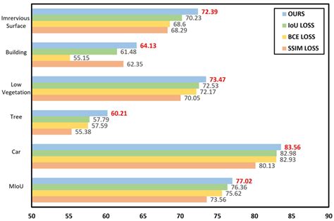 Ablation Experiment Of Loss Functions On The Vaihingen Dataset Download Scientific Diagram