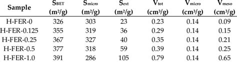 Textural Parameters Of The Aluminosilicate Fer Zeolite Samples Download Scientific Diagram