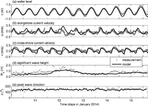 Modeldata Comparison Of A Water Level H B Alongshore Current Download Scientific