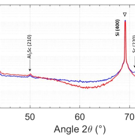 Large Angle X Ray Diffraction Analysis Of 8032 And 8033 Alsc