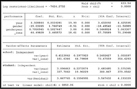 linear trend model with random intercepts and slopes and level 2