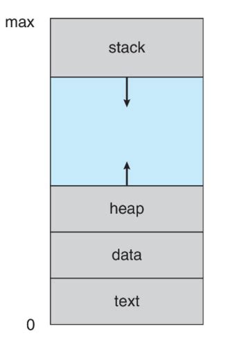 Operating System Chapter 3 Flashcards Quizlet
