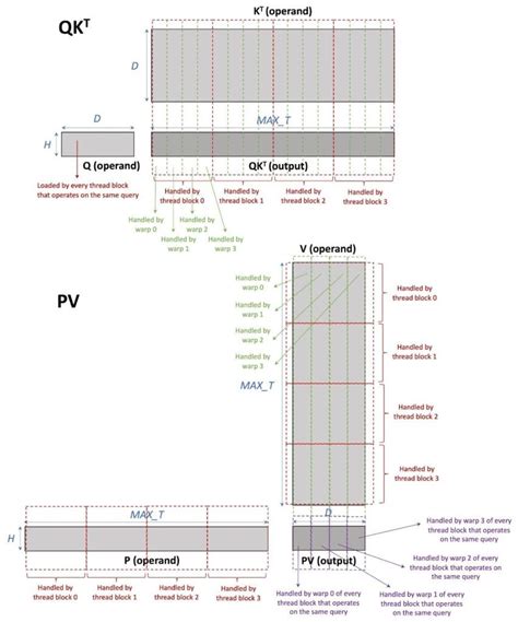 Llm 推理的 Int4 解码 Gqa Cuda 优化 Pytorch Pytorch 深度学习库