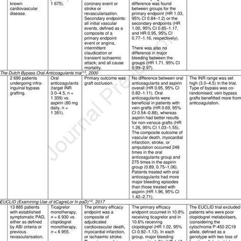 Randomised Controlled Trials Including Patients With Peripheral