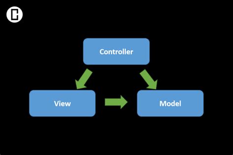 Angularjs Routes Work Like This The Routing Module Ngroute Supports Spa By Codage