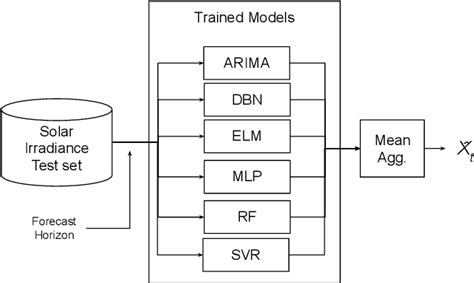 Figure From Heterogeneous Ensemble For Multi Step Solar Irradiance Forecasting In Brazilian S