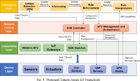 Figure 3 From An Iot Framework Based On Sdn And Nfv For Context Aware