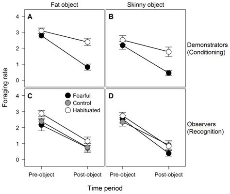 Mean ± Se Foraging Rate Of Demonstrators During The Conditioning