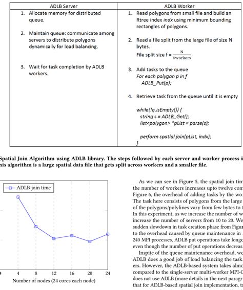 execution time of adlb based spatial join system using two layers 1