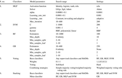 the search range and optimized values of model parameters obtained