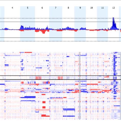 Copy Number Aberrations Cnas Identified By Array Cgh In 66 Lps